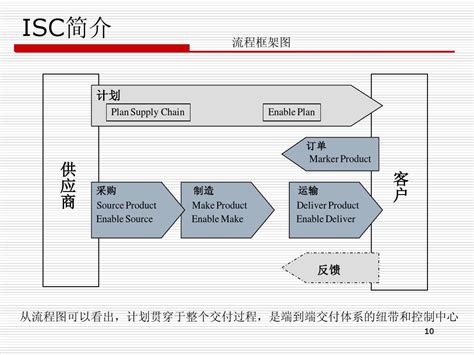 华为 供应链管理 Word文档在线阅读与下载 无忧文档