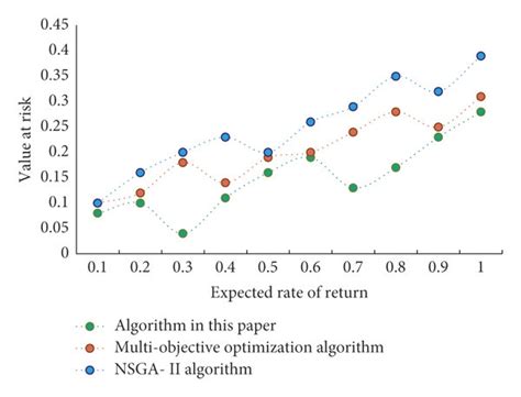Comparison Of Pareto Frontier Distributions For Different Algorithms