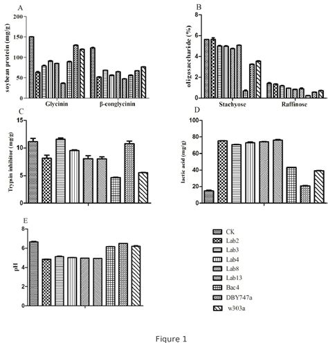 Figure 1 From Preparation And In Vitro Evaluation Of High Performance Fermented Soybean Meal