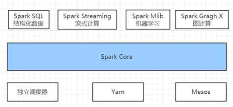 Spark学习笔记一基础概述 Simon Lau 博客园