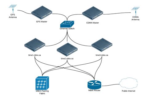 NTP Services Manitoba Internet Exchange