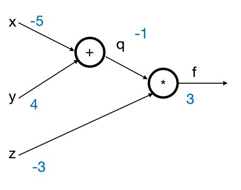 Understanding Gradients In Backpropagation — For Beginners By Lois T Analytics Vidhya Medium