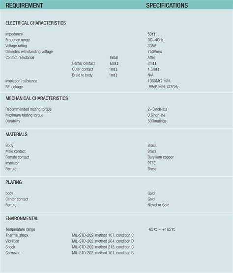 SMC Coaxial Connectors By ISOTEC