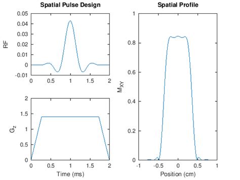 Spectral Spatial Rf Pulses — Principles Of Mri
