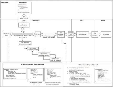spi driver csdn博客