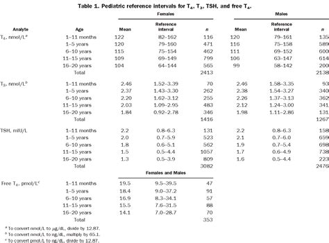Table 1 From Pediatric Reference Intervals For Serum Thyroxine