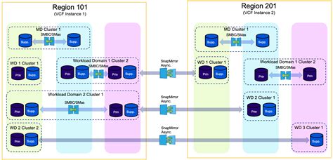 Vmware Cloud Foundation Deployment Options With Netapp Netapp Community
