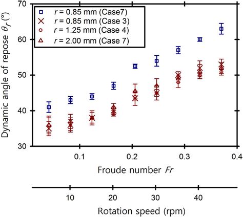 Dynamic Angle Of Repose As A Function Of The Rotation Speed For Download Scientific Diagram