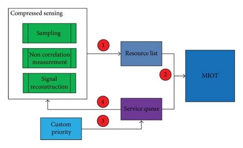 Flow Of Network Resource Scheduling Based On Compression Sensing Download Scientific Diagram