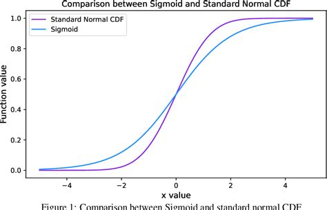 Table 1 From A Method On Searching Better Activation Functions Semantic Scholar