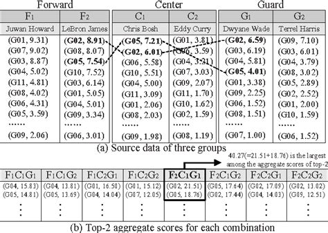 Figure 1 From Optimal Top K Generation Of Attribute Combinations Based