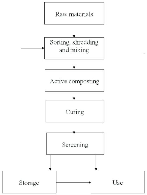 Flow Chart Of A Typical Composting Process Download Scientific Diagram