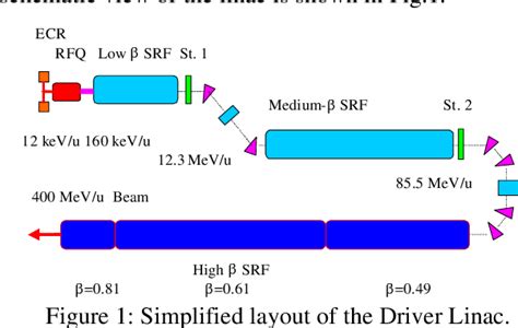 Figure 1 From Multiple Charge Beam Dynamics In An Ion Linac Semantic Scholar