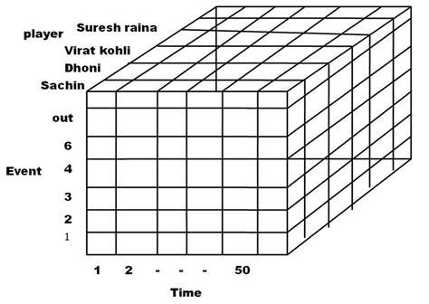 A 3 Dimensional Data Model With Player Time And Event As The