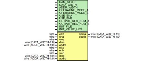 Verilog功能模块ram和rom01功能说明与关键代码解析 徐晓康的博客