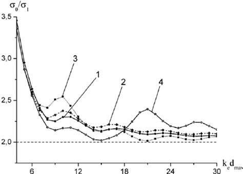 Check Of The Ufimtsev Theorem For Flattened Chebyshev Particle With Download Scientific Diagram