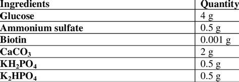 Composition Of The Primary Screening Medium For Methionine Producing Download Scientific