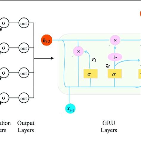 Flowchart Of The Proposed Bidirectional Long Short Term Memory Gated Download Scientific