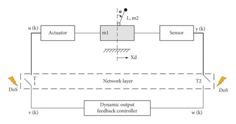 Networked Inverted Pendulum System Download Scientific Diagram