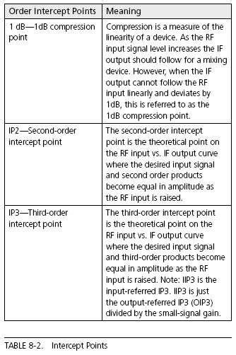 Radio Architectures Pt 3 Intermodulation And Intercept Points Edn