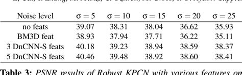 Table 3 From Supplemental Material For Robust Image Denoising Using Kernel Predicting Networks
