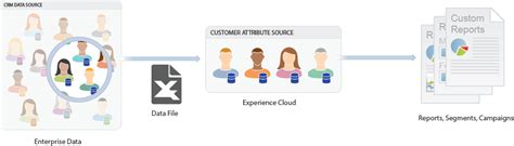 Customer Attributes Adobe Experience Cloud