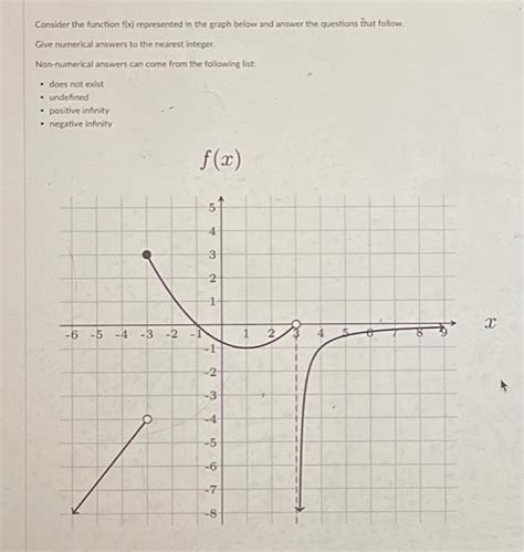 solved consider the function f x represented in the graph