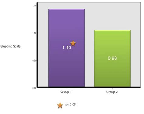 Bleeding Scale Of The Groups Download Scientific Diagram