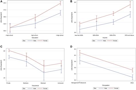 Role Of Sex In The Association Of Socioeconomic Status With Cardiovascular Health In Black