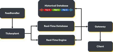 Mastering Kdb Compression Insights From The Financial Industry Kx