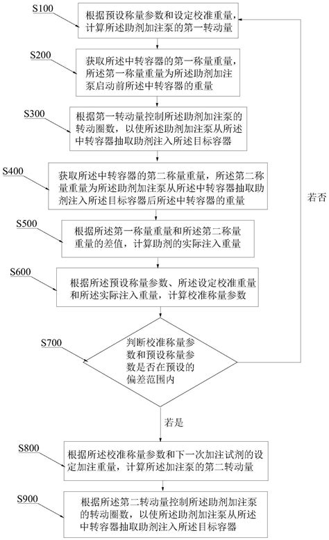 一种助剂加注控制方法控制器及助剂加注装置与流程