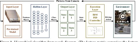 Figure 1 From Learning Based Hierarchical Decision Making Framework For Automatic Driving In