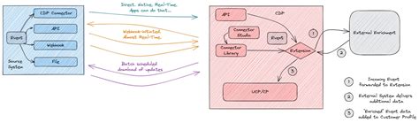 An Architectural Look At Integrations With Sap Cdp Sap Community