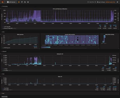 Monitoring DNS Server With Grafana Dashboard