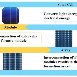 Formation of photovoltaic PV cell module and an array²⁹ Download Scientific Diagram