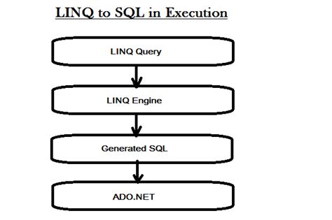Linq Query Optimization Techniques For Large Datasets