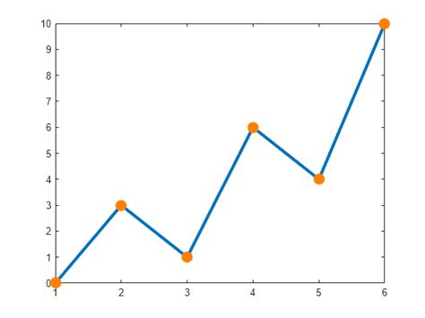 Specify Line And Marker Appearance In Plots Matlab And Simulink