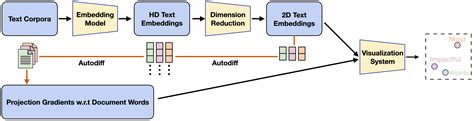 visualizing spatial semantics of dimensionally reduced text embeddings