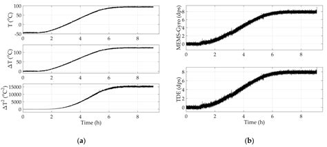 Sensors Free Full Text Modification Of Mtea Based Temperature Drift