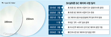 Sic 투자 통했다sk실트론 獨 인피니언에 차세대 전력 반도체 웨이퍼 장기 공급 전자신문