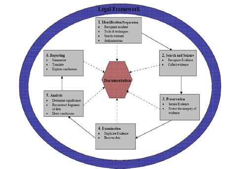 A Process Model For Seizure And Handling Of Forensic Evidence