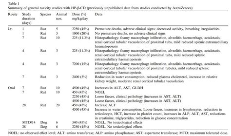 Hydroxypropyl Beta Cyclodextrin Toxicity Safety Measures And Applications