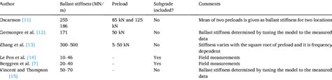 Summary Of Ballast Stiffness Measured In The Literatures Download Scientific Diagram