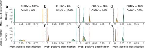 Performance Of The Classical And Model Based Classification Methods In