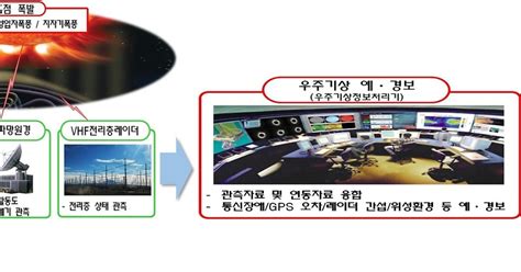 태양 흑점 폭발 등 우주기상 예·경보체계 설계 완료 2024년 전력화