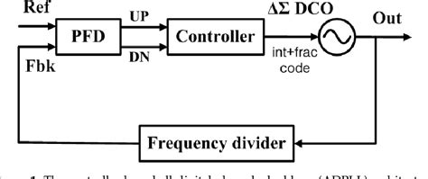 Figure 1 From Design And Emulation Of All Digital Phase Locked Loop On