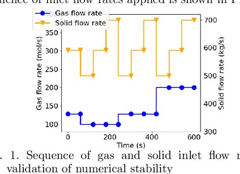 Figure 1 From Dynamic Modeling And Nonlinear Model Predictive Control Of A Moving Bed Chemical