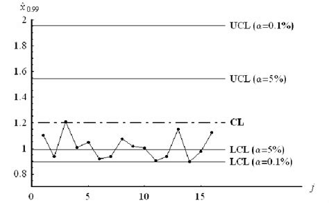 Weibull Control Chart Of The First Percentile X R R 0 99 For Download Scientific