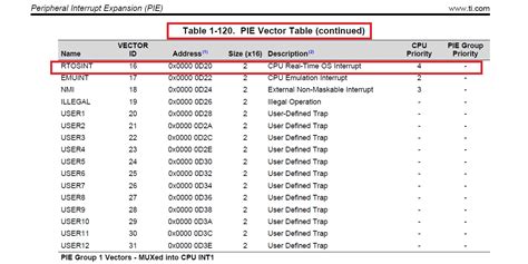 Rtostms320f28069 Possible To Use Rtosint In Non Ti Rtos Or Non Sys