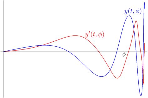 The Figure Illustrates The Use Of The Shooting Method For The Duffing Download Scientific